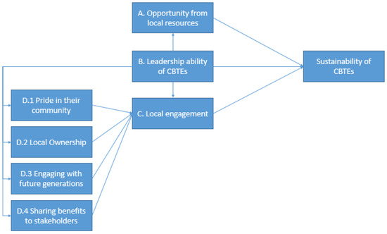 Unpacking Key Sustainability Drivers for Sustainable Social Enterprises: A Community-Based ...