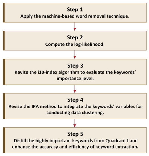 An Improved Corpus-Based NLP Method for Facilitating Keyword Extraction: An Example of the COVID ...