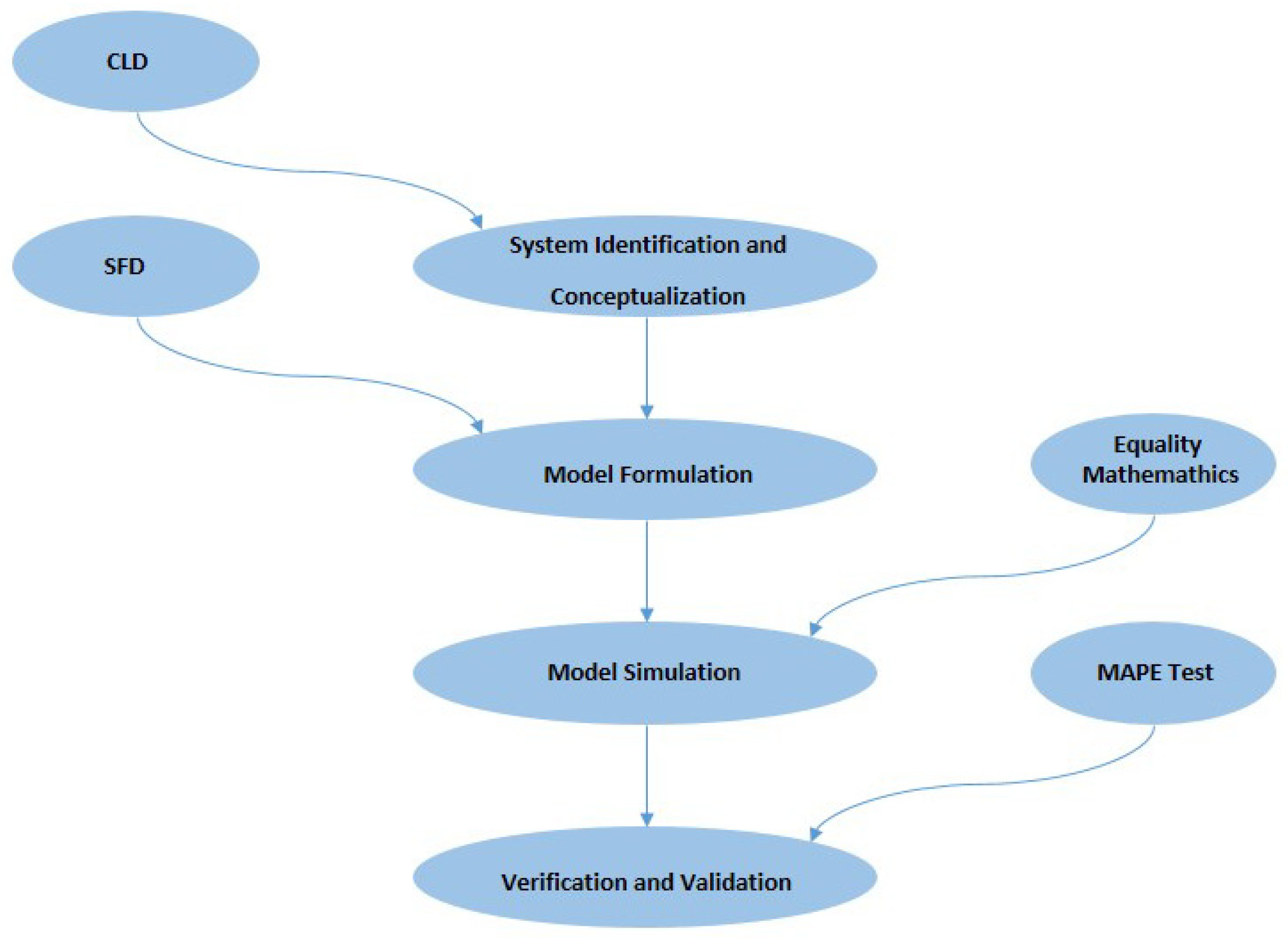 Dynamic System Modeling and Sustainability Strategies for Circular Economy-Based Dairy Cow Waste ...