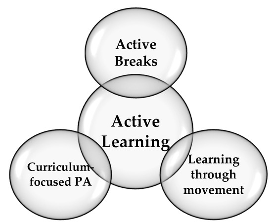 Active Learning: A Review of European Studies of Active Lessons