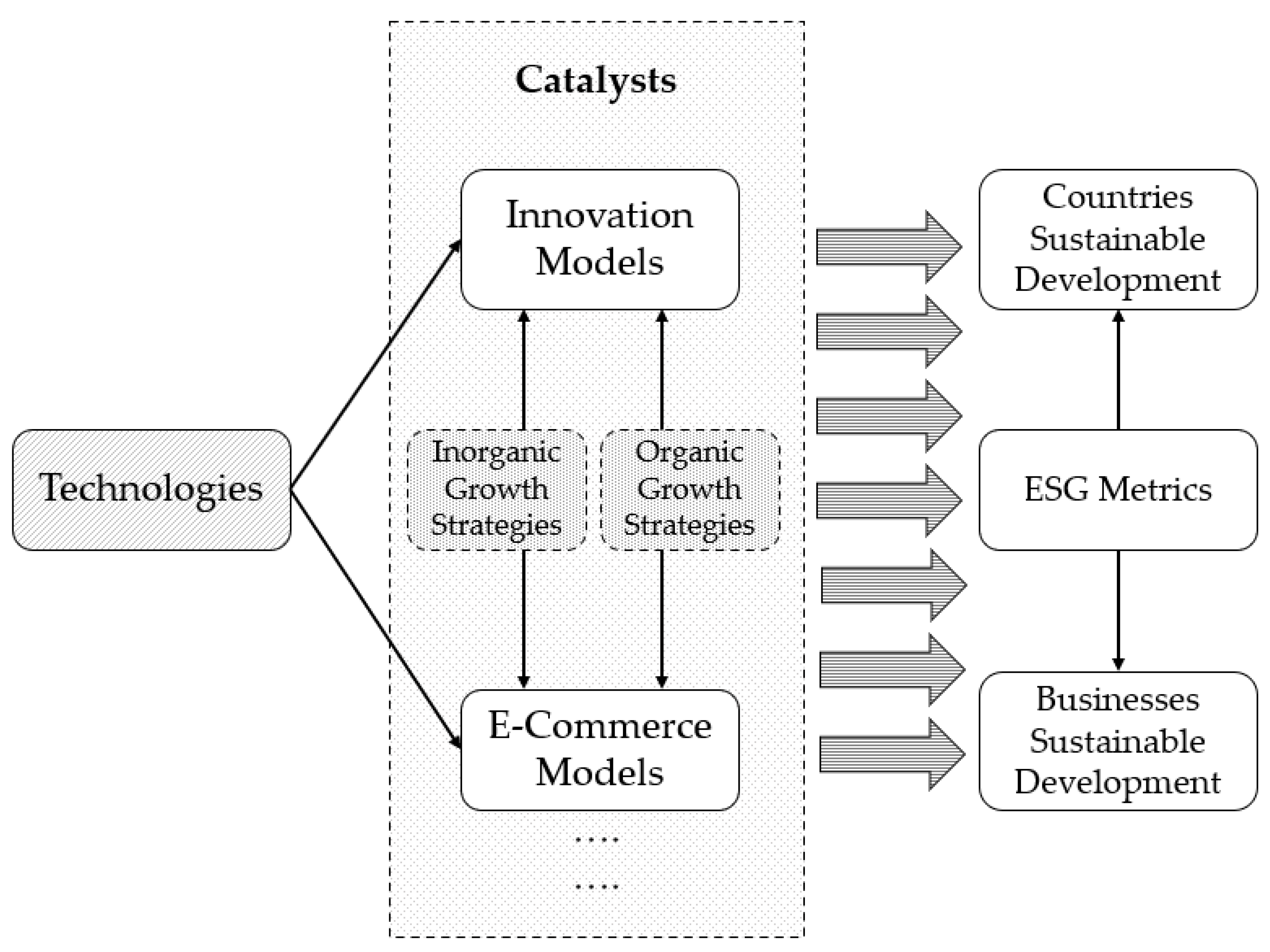 Sustainability Free Full Text Innovation And E Commerce Models The