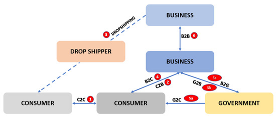 Innovation and E-Commerce Models, the Technology Catalysts for ...