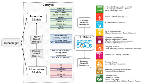 Innovation and E-Commerce Models, the Technology Catalysts for ...