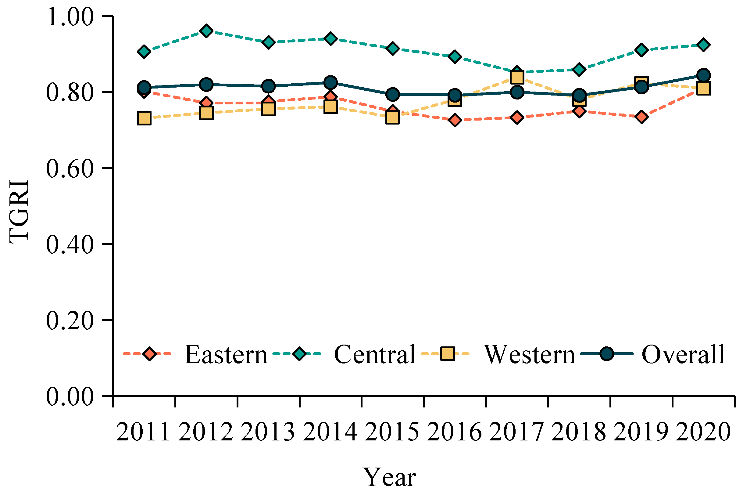 Sustainability | Free Full-Text | Environmental Performance of China’s ...