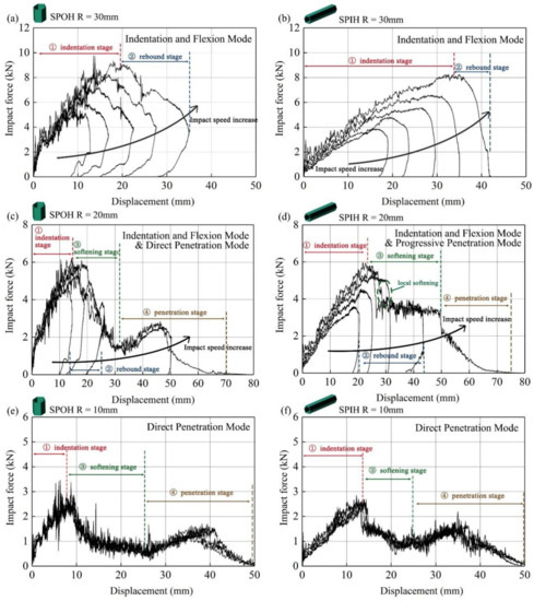 Comparisons on the Local Impact Response of Sandwich Panels with In ...
