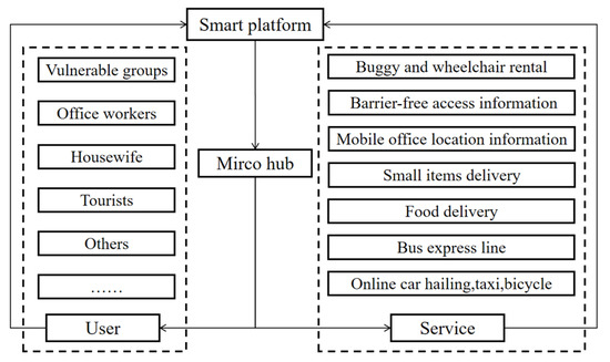 Exploring the Smart Street Management and Control Platform from the ...