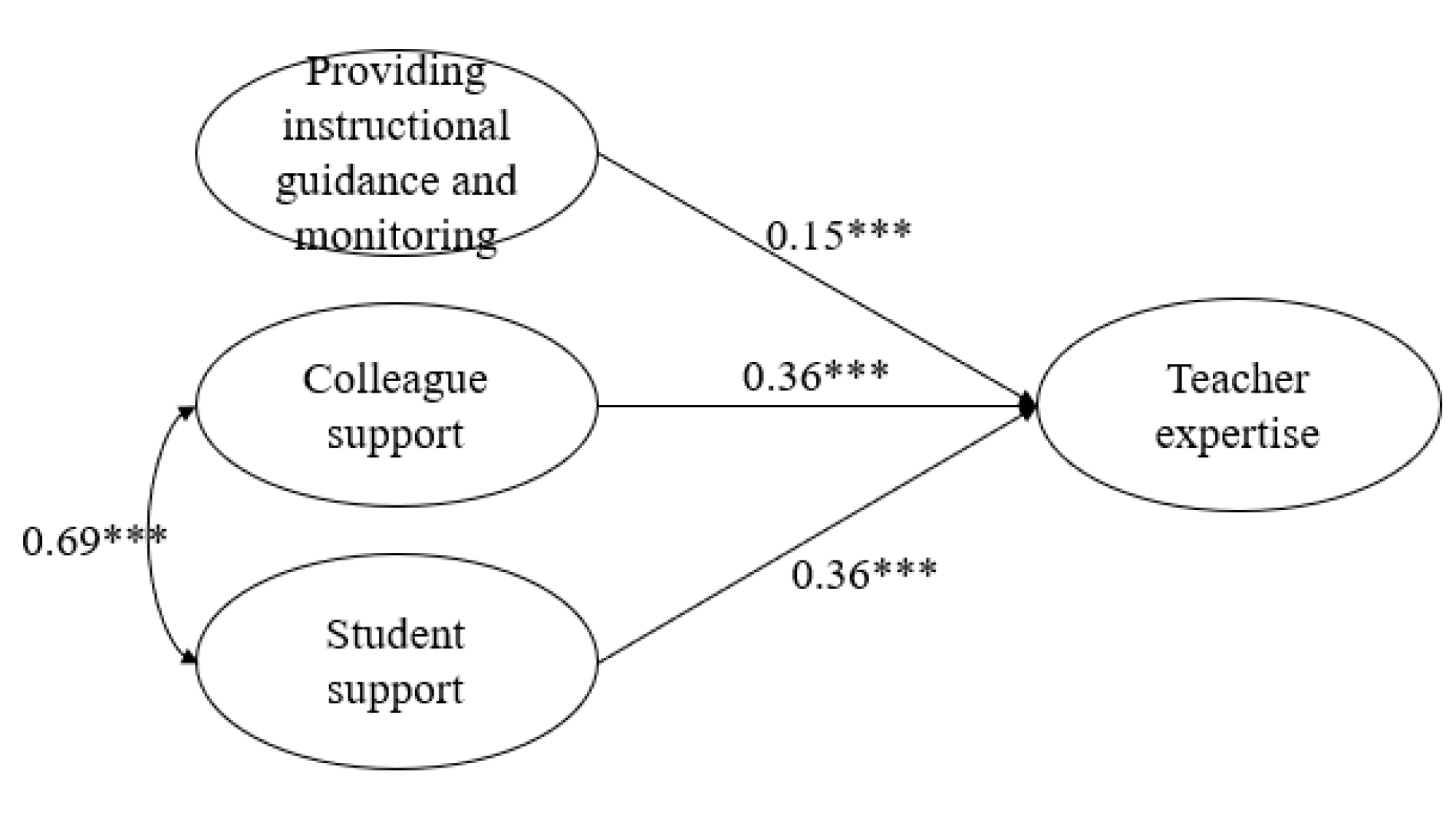 Linking Instructional Leadership and School Support to Teacher ...