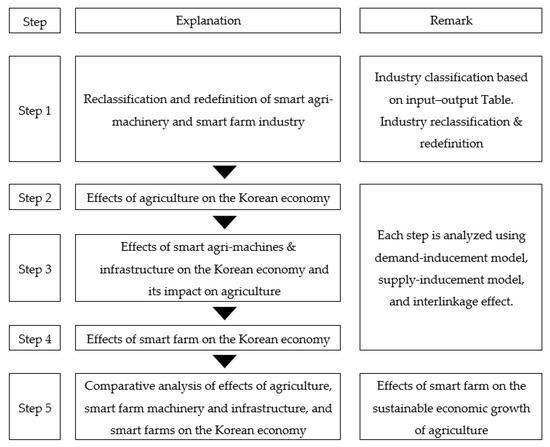Sustainability | Free Full-Text | Role of Smart Farm as a Tool for ...