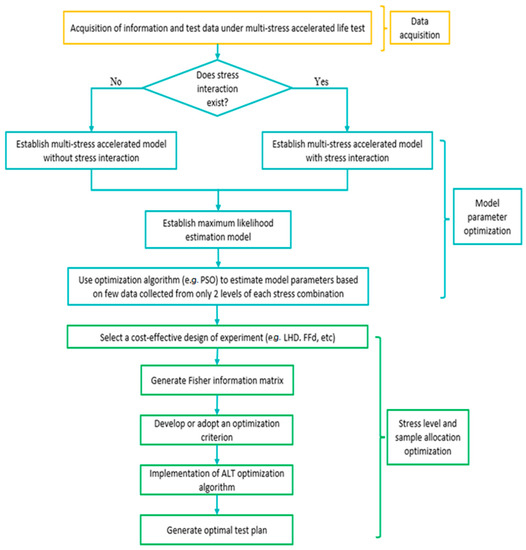 Effect of Stress Interaction on Multi-Stress Accelerated Life Test Plan ...