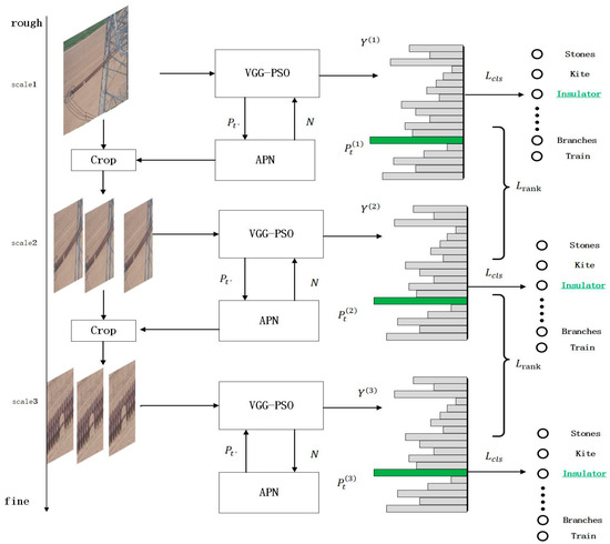 Sustainable Analysis of Insulator Fault Detection Based on Fine-Grained Visual Optimization