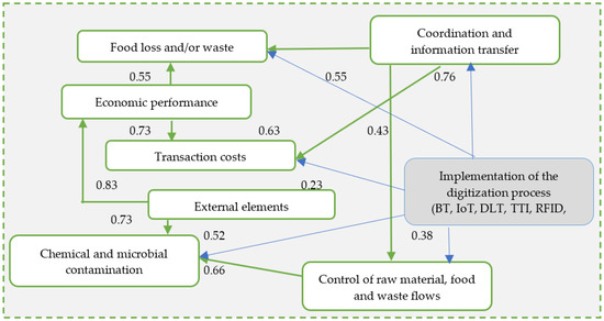 The Importance of Digitalization for the Sustainability of the Food ...