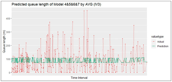 Innovative Dynamic Queue-Length Estimation Using Google Maps Color-Code Data