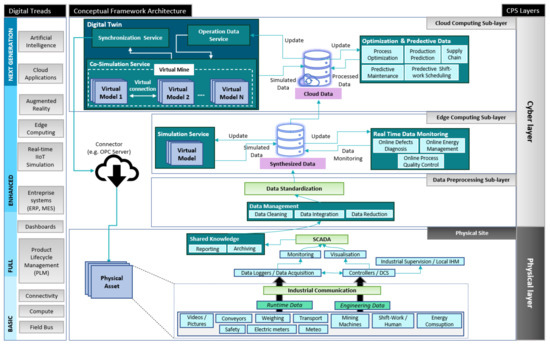 Generic Multi-Layered Digital-Twin-Framework-Enabled Asset Lifecycle ...