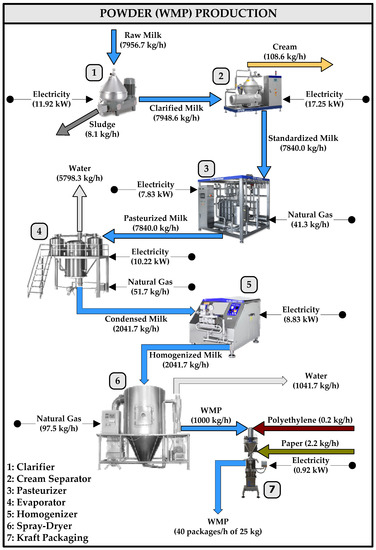 Assessment of Whole Milk Powder Production by a Cumulative Exergy Consumption Approach