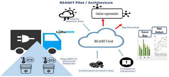Sustainability | Free Full-Text | A Comprehensive Review on Food Waste ...