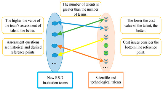 A Two-Stage Bilateral Matching Study of Teams-Technology Talents in New ...