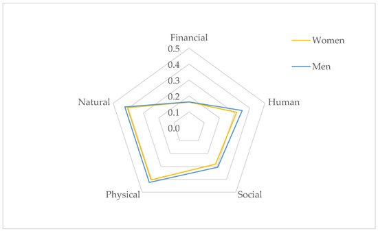Sustainability Free Full Text A Nuanced Analysis On Livelihood