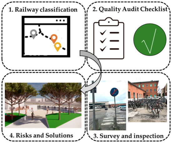 Evaluation of Railway Station Infrastructure to Facilitate Bike–Train ...