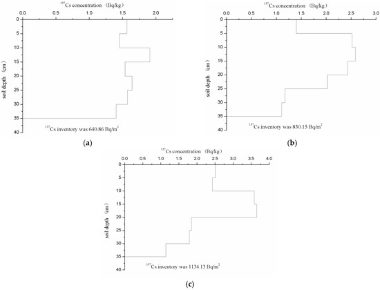 Exploring Soil Particle Size Fraction and Spatial Redistribution of ...