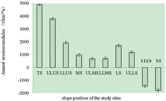 Exploring Soil Particle Size Fraction and Spatial Redistribution of ...