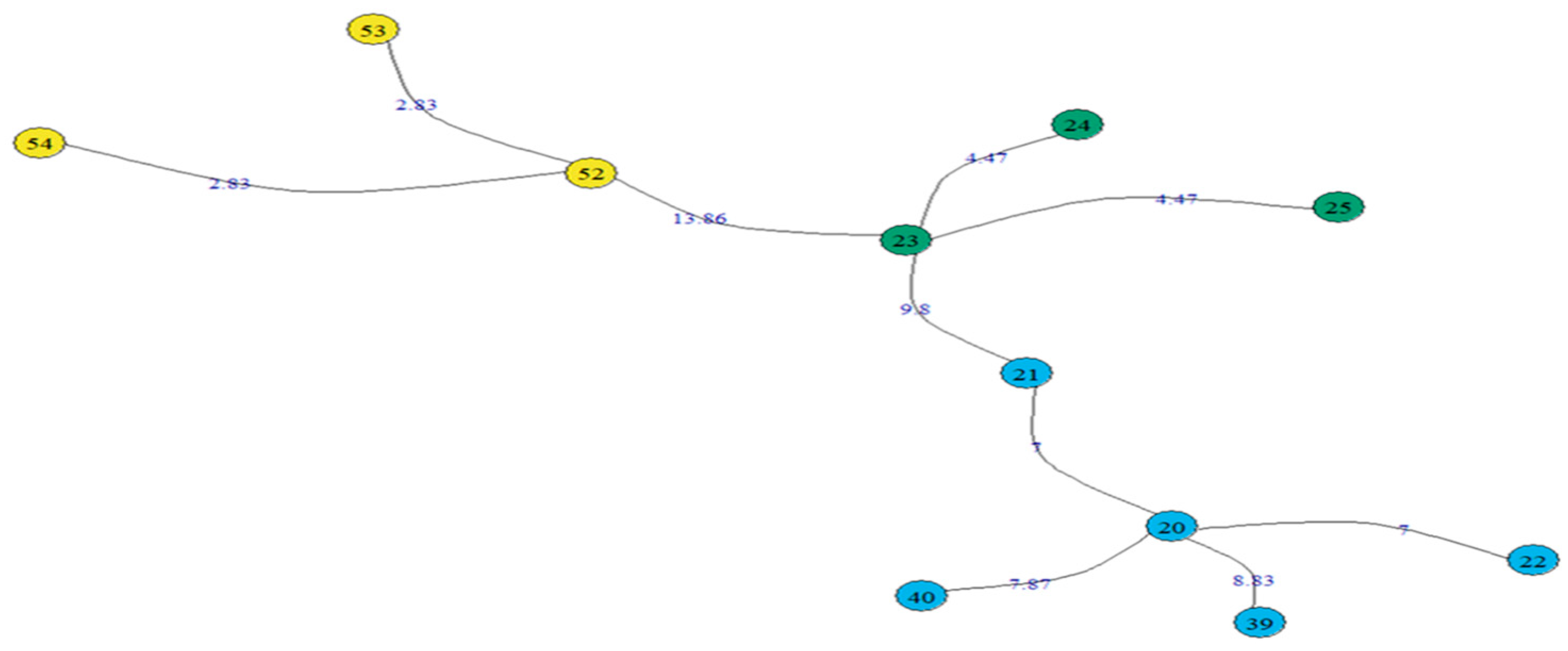 A K-Means Clustering and the Prim’s Minimum Spanning Tree-Based Optimal Picking-List ...
