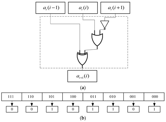 Secure One-Way Hash Function Using Cellular Automata for IoT