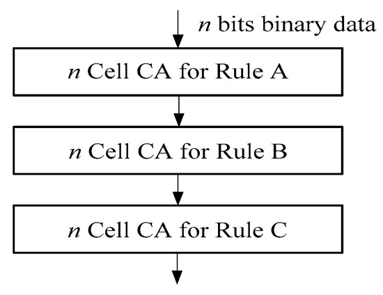 Secure One-Way Hash Function Using Cellular Automata for IoT