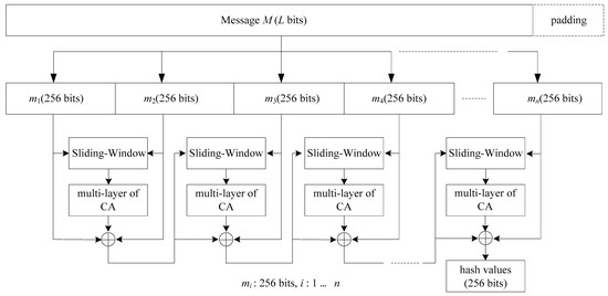 Secure One-Way Hash Function Using Cellular Automata for IoT