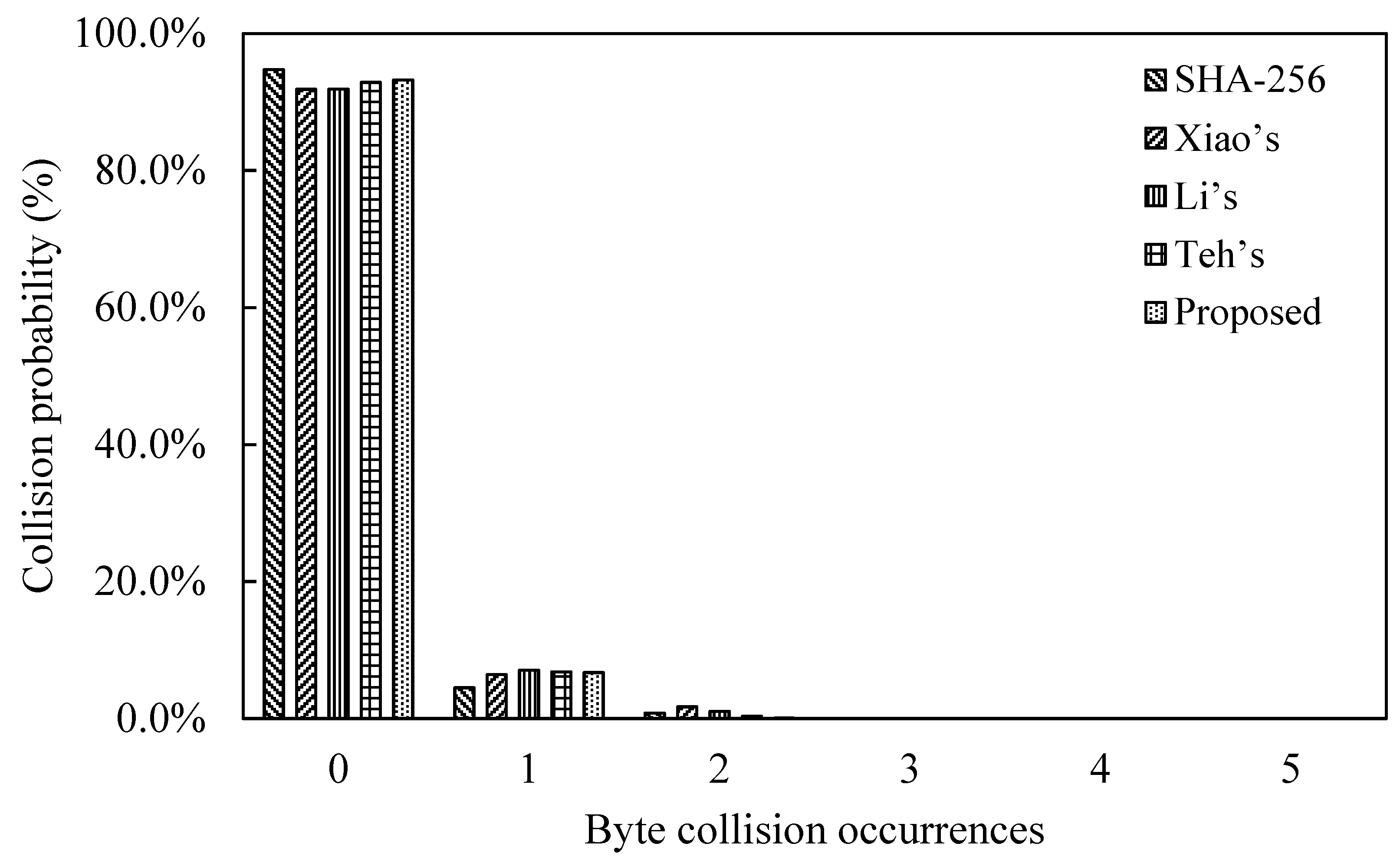 Secure One-Way Hash Function Using Cellular Automata for IoT