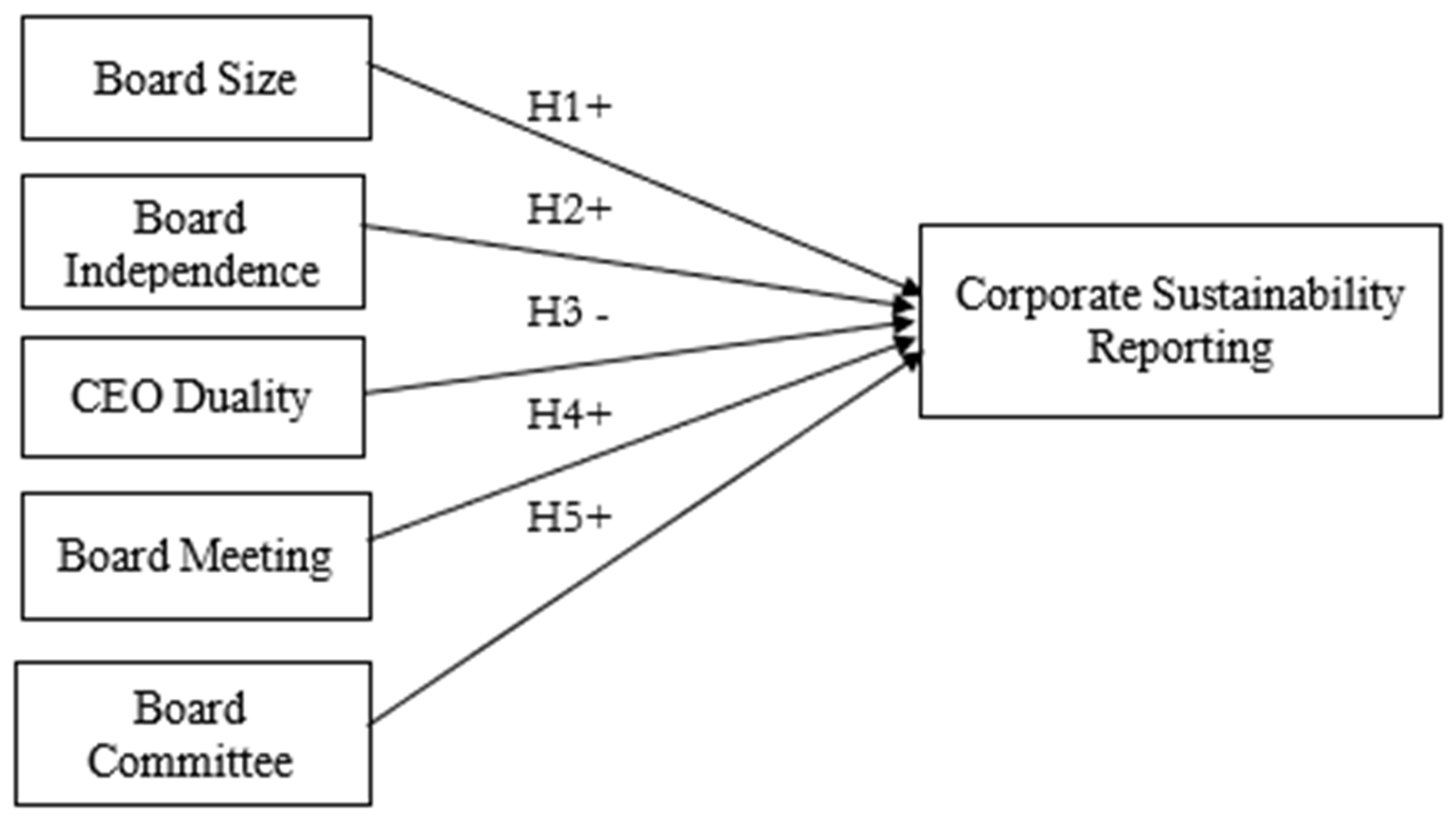 Board Characteristics and Corporate Sustainability Reporting: Evidence ...