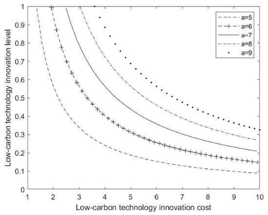Low-Carbon Technology Innovation Decision Making of Manufacturing ...