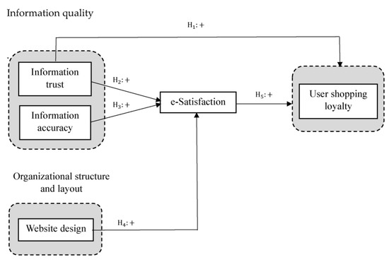 Influence of Online Information Quality and Website Design on User ...