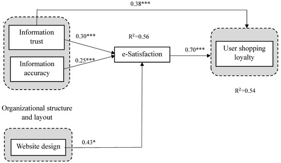 Influence of Online Information Quality and Website Design on User ...