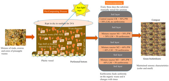 Recent Progress and Future Perspectives for Zero Agriculture Waste ...