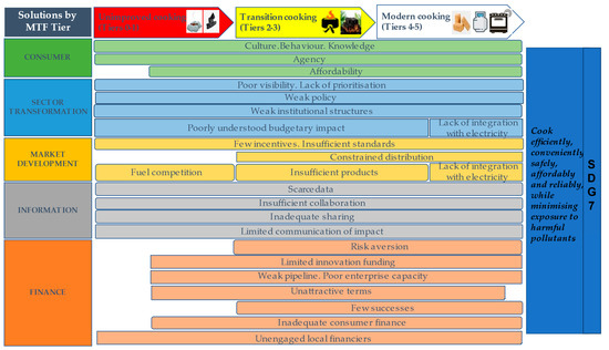 Sustainability | Free Full-Text | Elucidating Finance Gaps through the ...