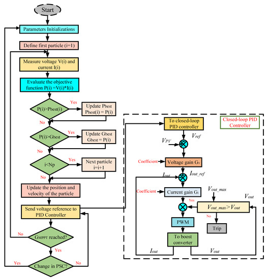 A High Speed MPPT Control Utilizing a Hybrid PSO-PID Controller under ...