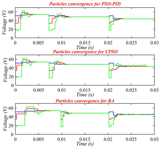 A High Speed MPPT Control Utilizing a Hybrid PSO-PID Controller under ...