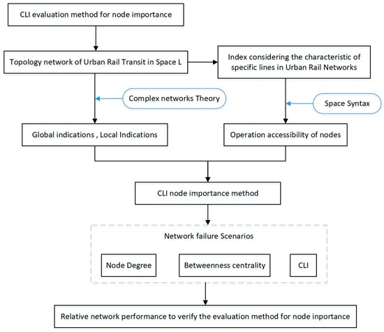 Evaluation Method for Node Importance of Urban Rail Network Considering Traffic Characteristics
