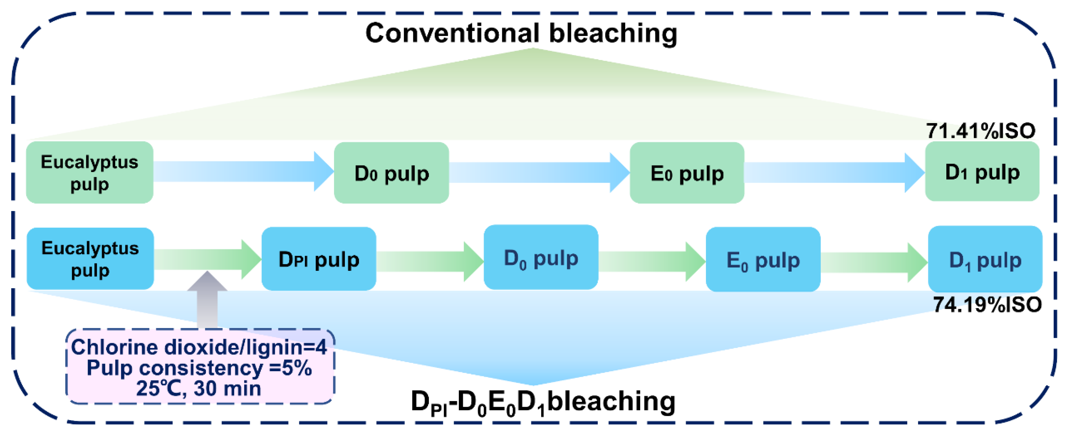 New System for Efficient Removal of Lignin with a High Proportion of ...