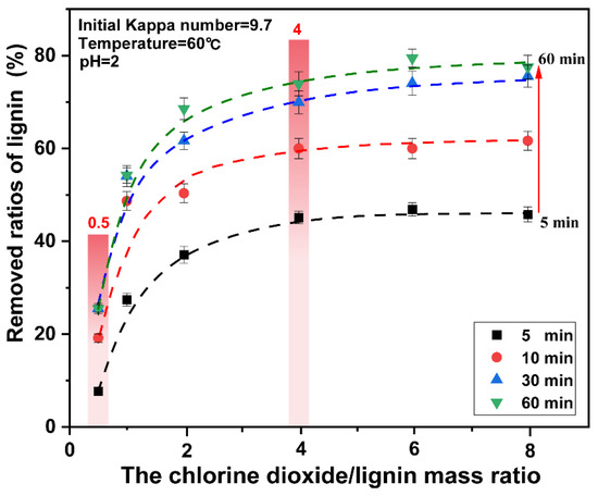 New System for Efficient Removal of Lignin with a High Proportion of ...
