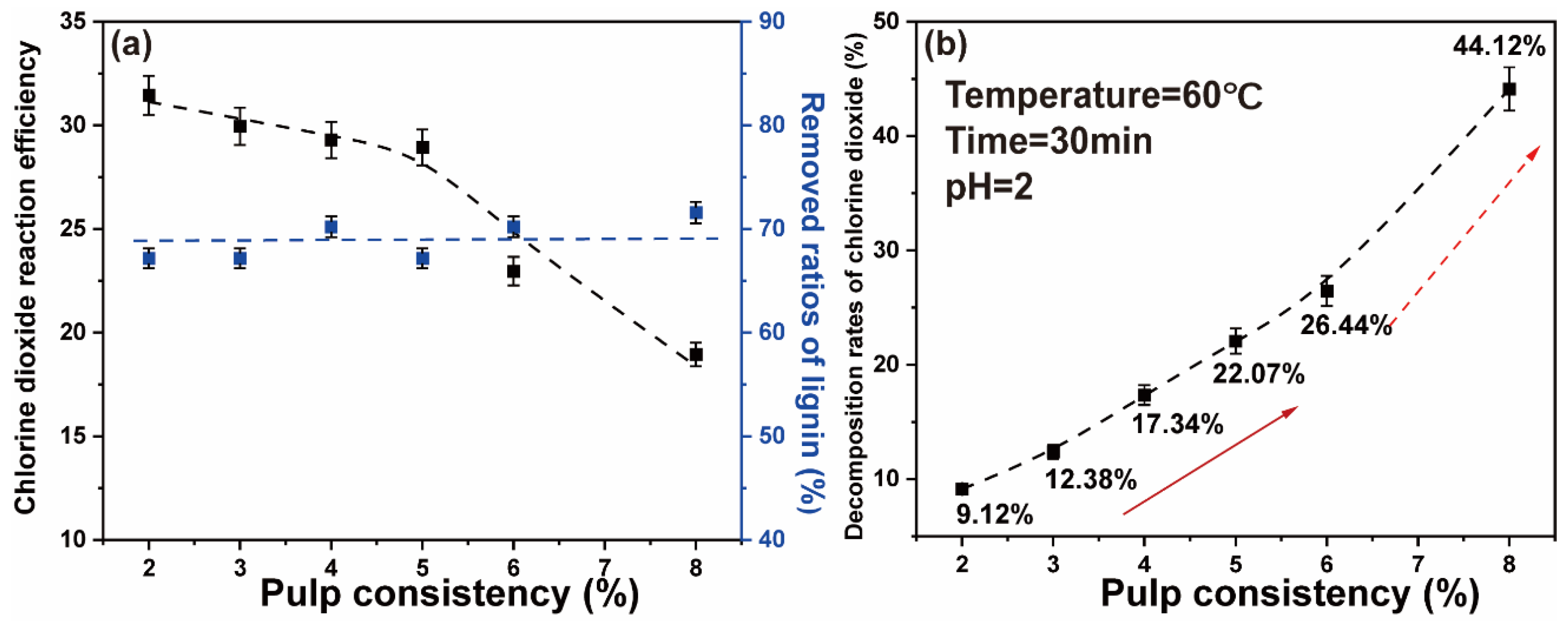 New System for Efficient Removal of Lignin with a High Proportion of ...