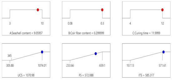 Response Surface Methodology: The Improvement of Tropical Residual Soil ...