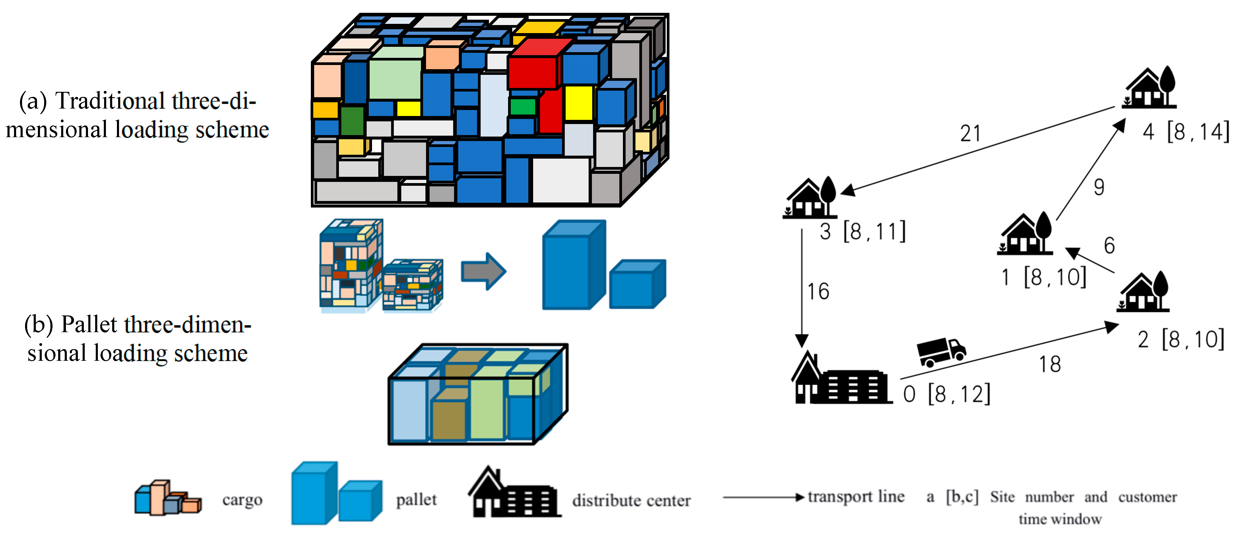 Sustainability | Free Full-Text | Logistics Distribution Vehicle Routing Problem with Time ...