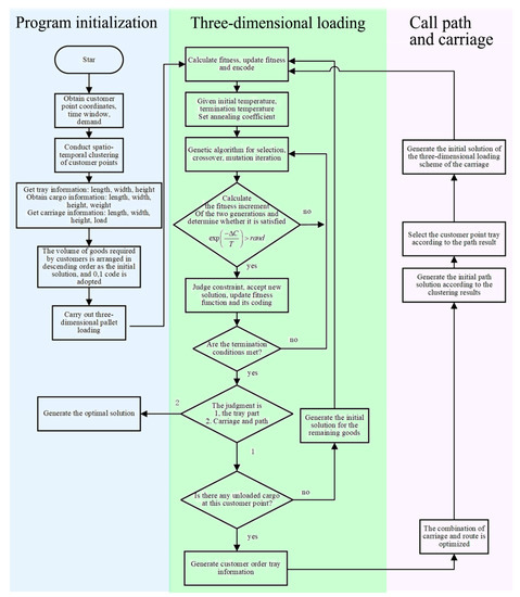 Sustainability | Free Full-Text | Logistics Distribution Vehicle ...