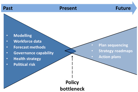 Are Sustainable Health Workforces Possible? Issues and a Possible Remedy