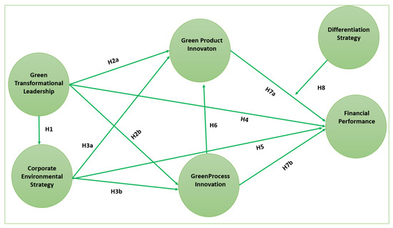 How Managers’ Green Transformational Leadership Affects a Firm’s ...