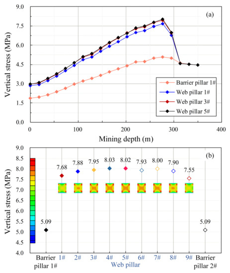 Stability Analysis of Multi-Layer Highwall Mining: A Sustainable ...