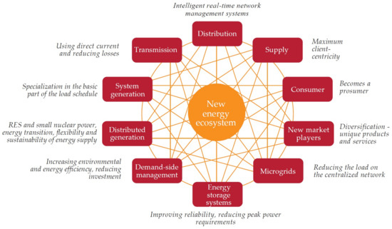 New Business Models in the Energy Sector in the Context of ...