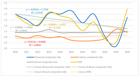 Dynamics of the Social Security Index in the Context of the Economic ...