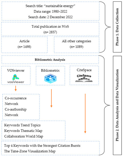 Sustainable Energy Research Trend: A Bibliometric Analysis Using ...